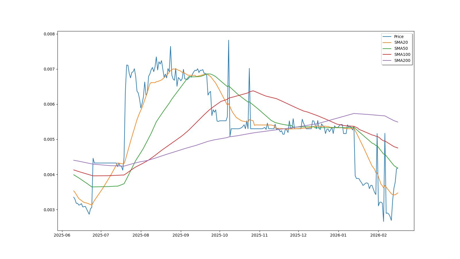 Opal Simple Moving Averages