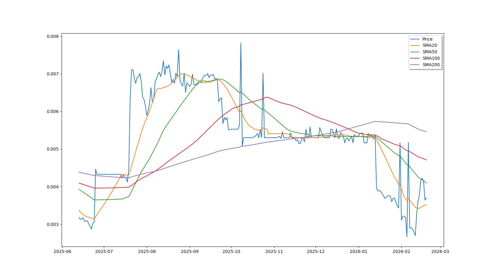 Opal Simple Moving Averages