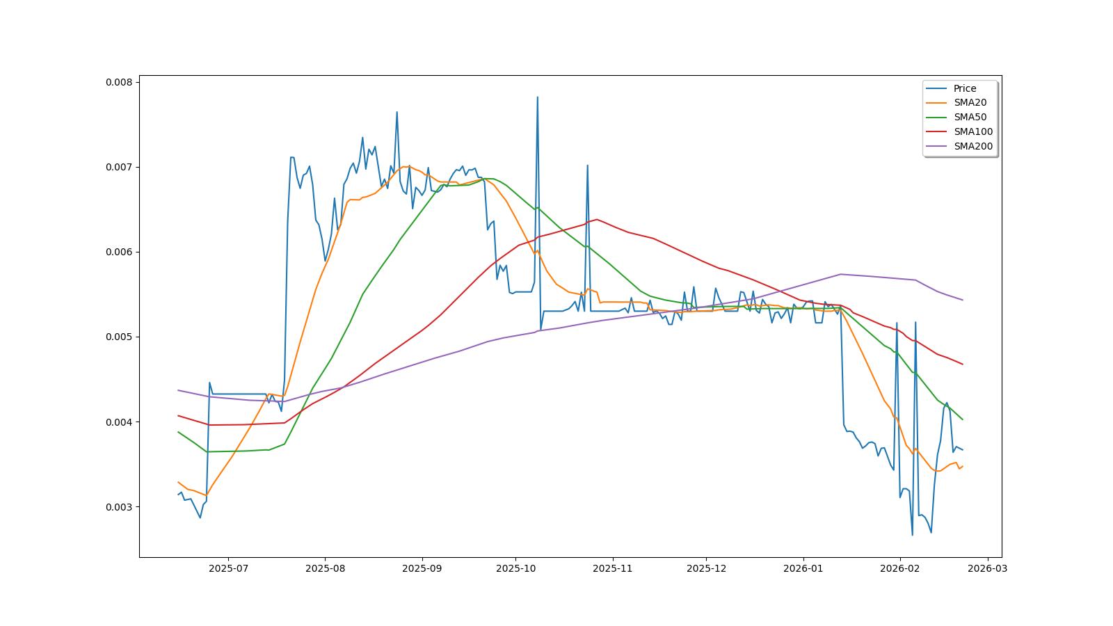 Opal Simple Moving Averages