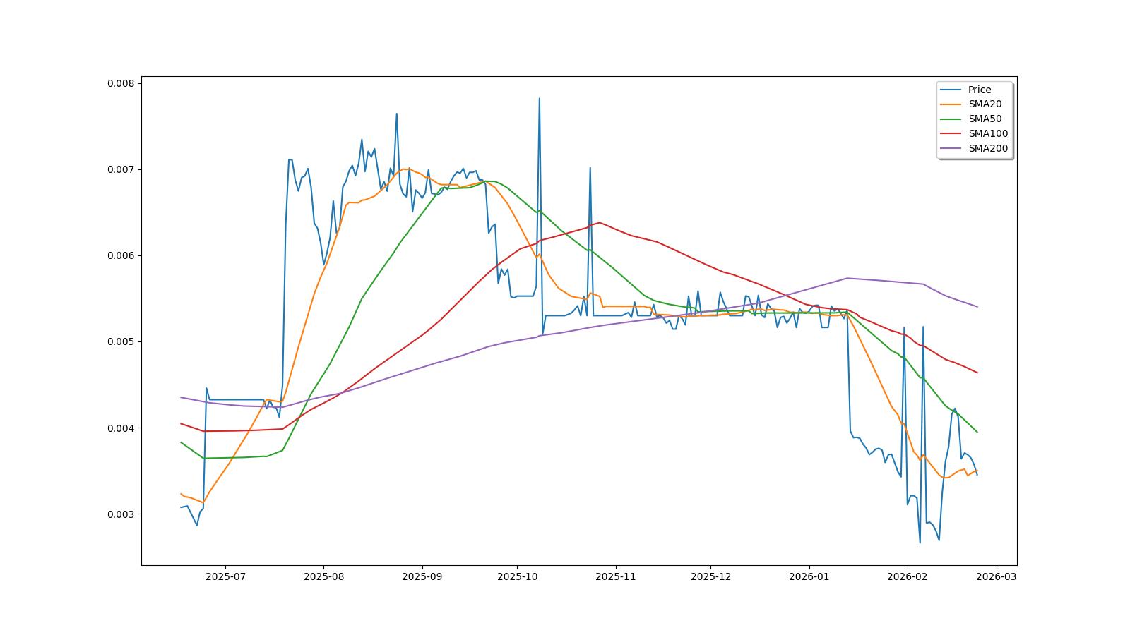 Opal Simple Moving Averages