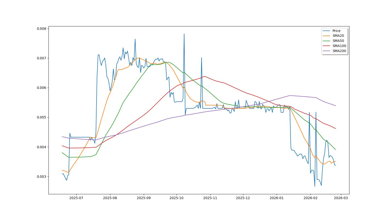 Opal Simple Moving Averages