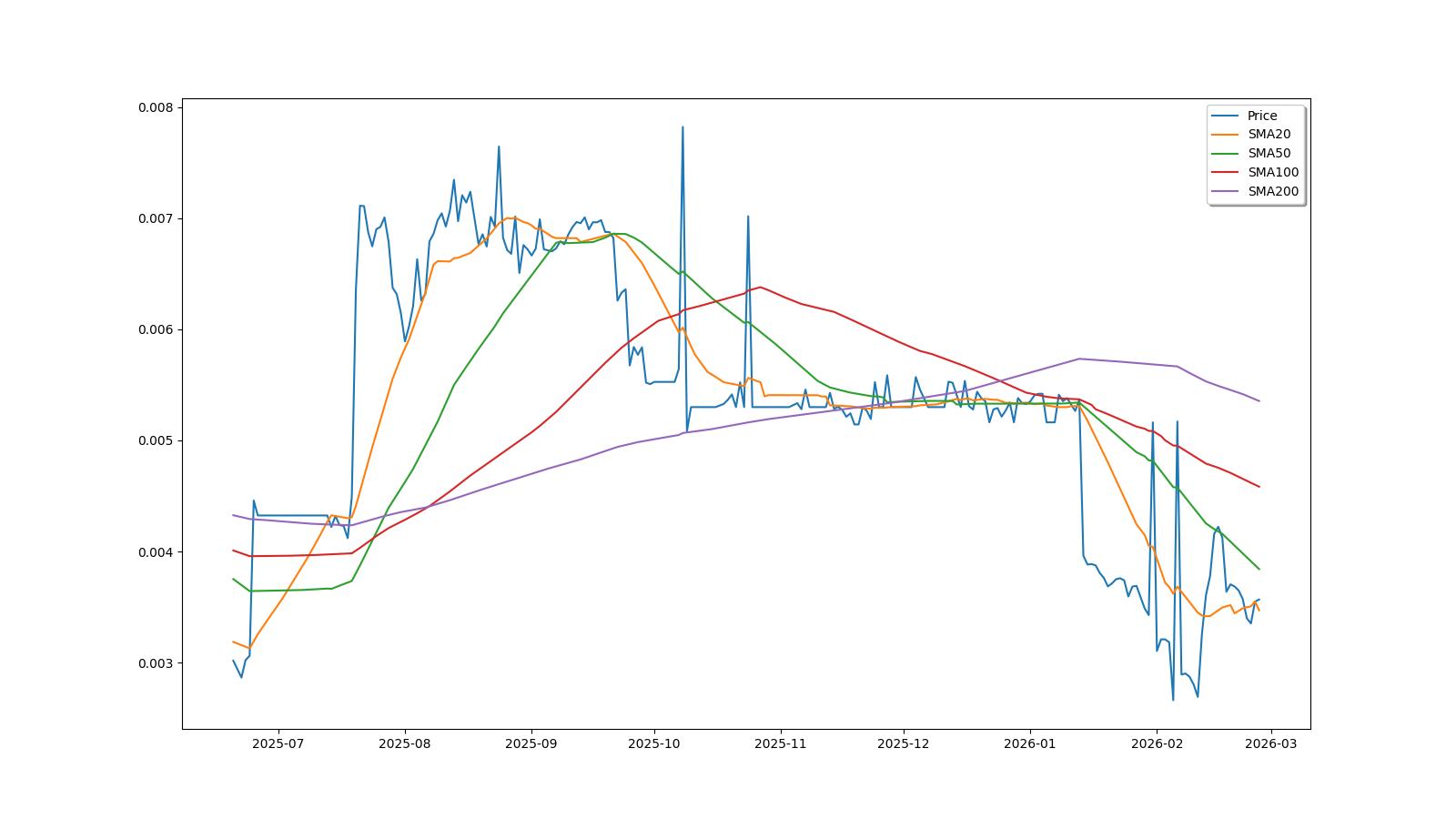 Opal Simple Moving Averages