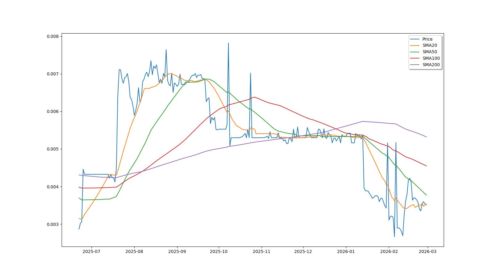 Opal Simple Moving Averages