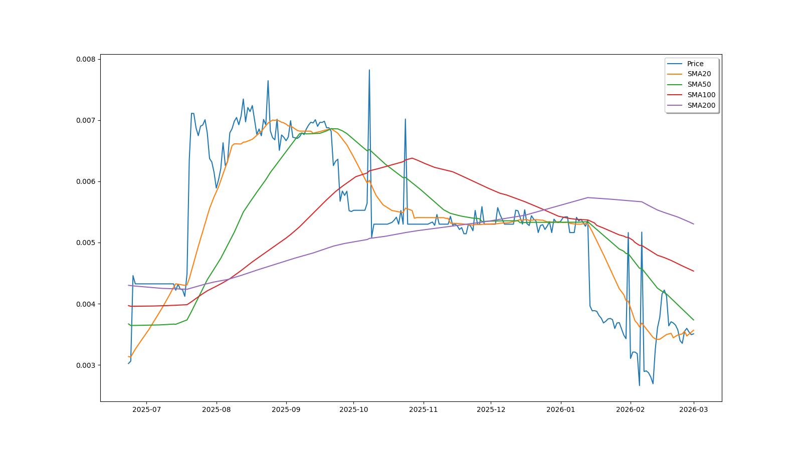 Opal Simple Moving Averages