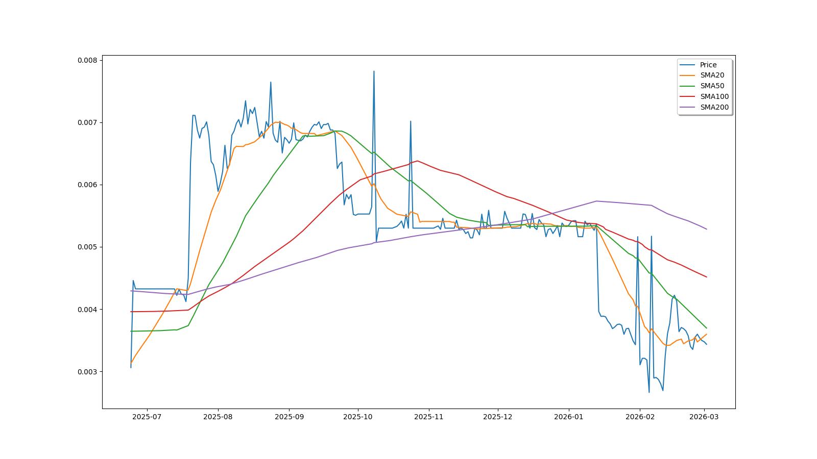Opal Simple Moving Averages