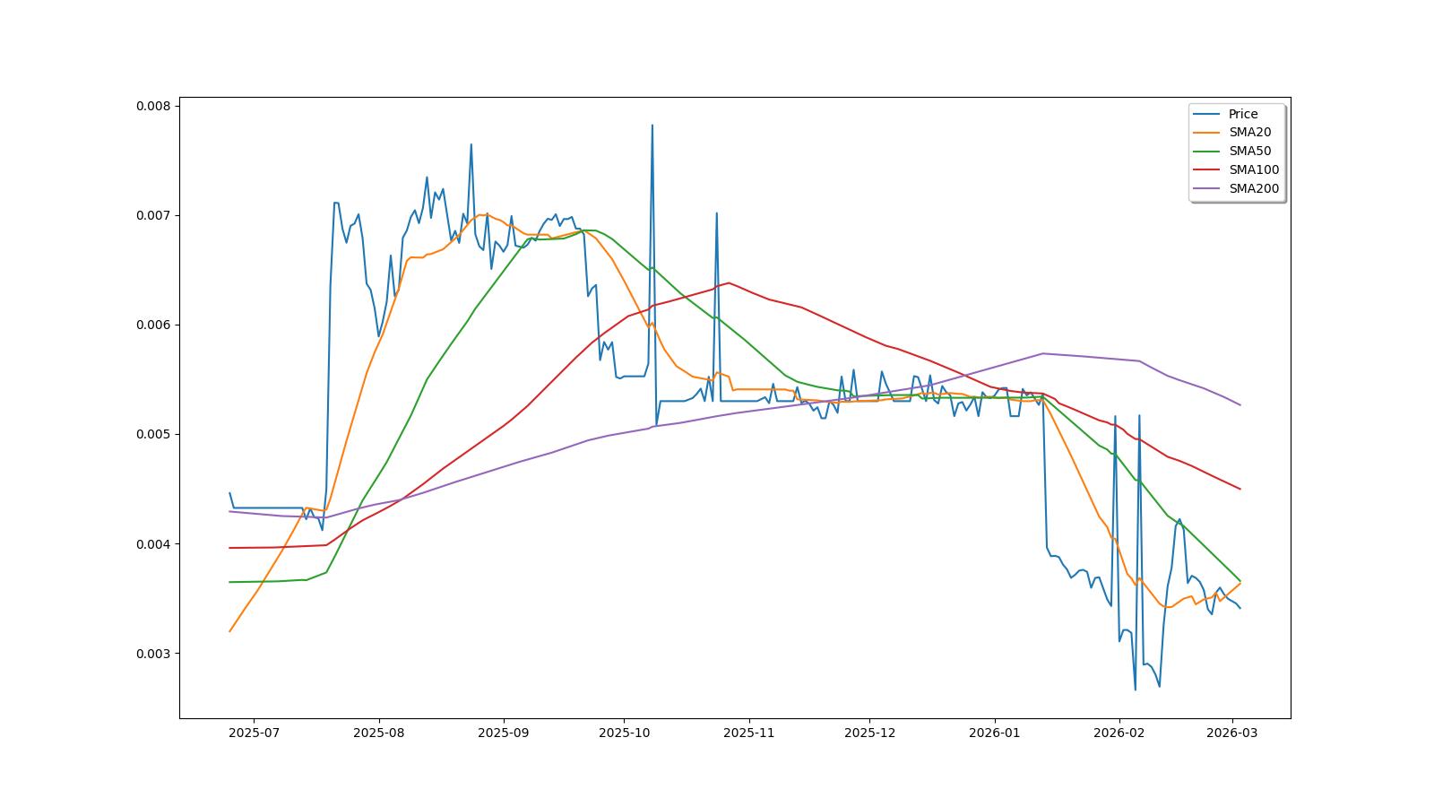 Opal Simple Moving Averages