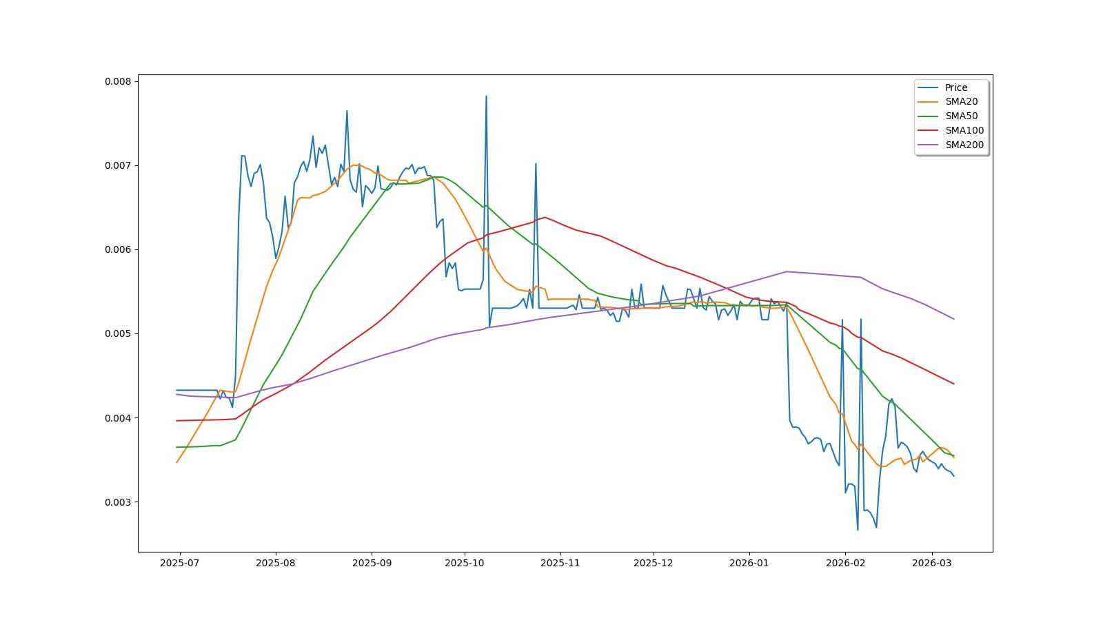 Opal Simple Moving Averages