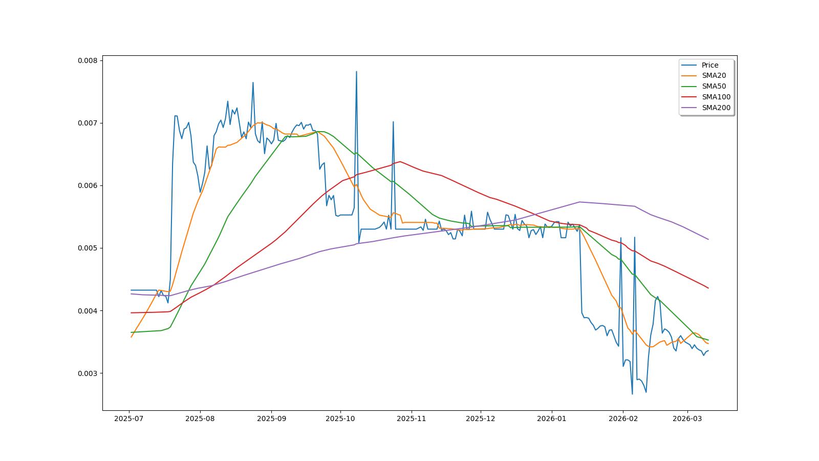 Opal Simple Moving Averages