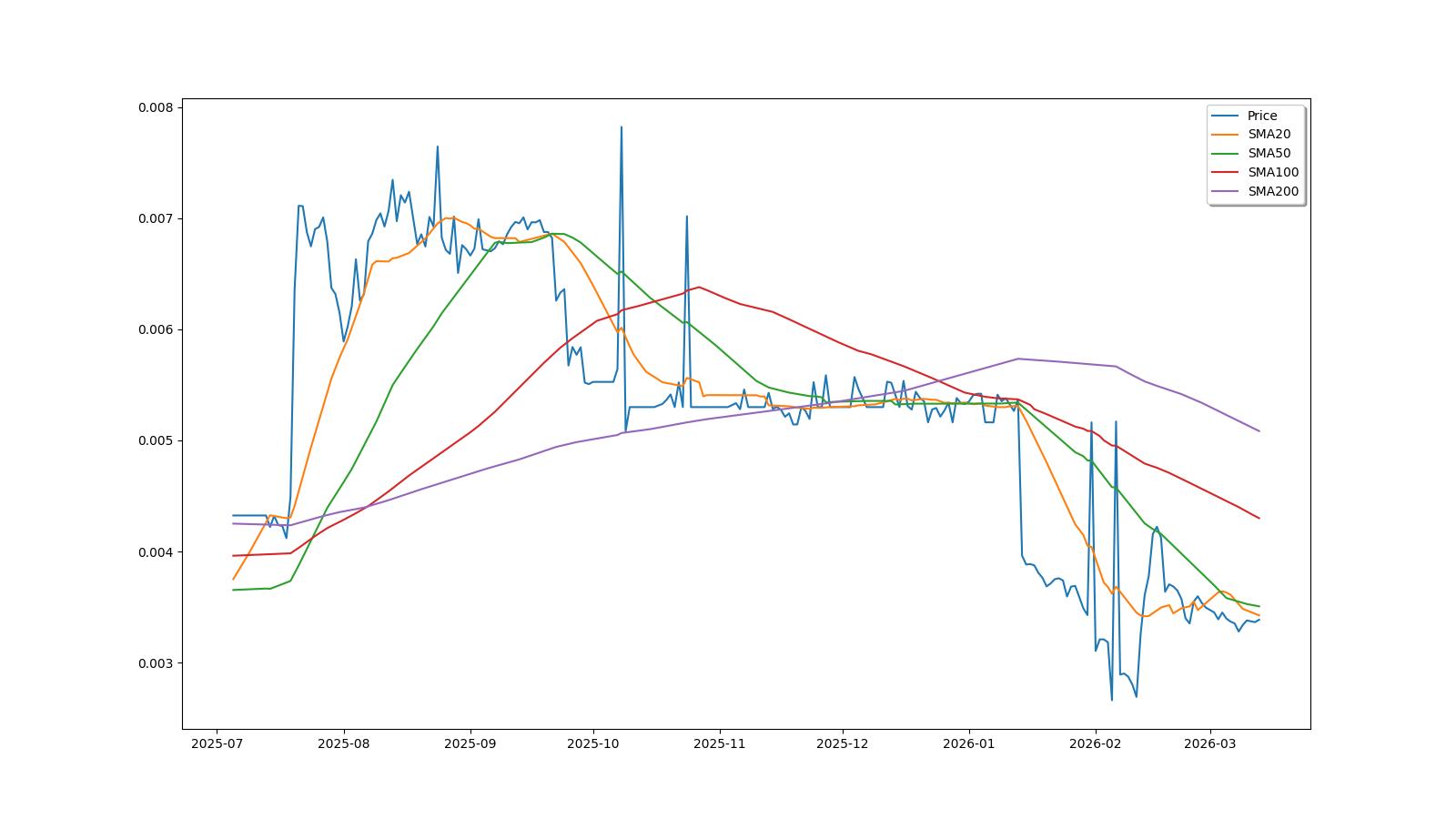 Opal Simple Moving Averages