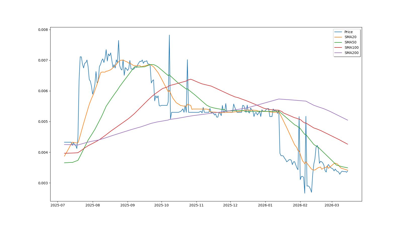Opal Simple Moving Averages