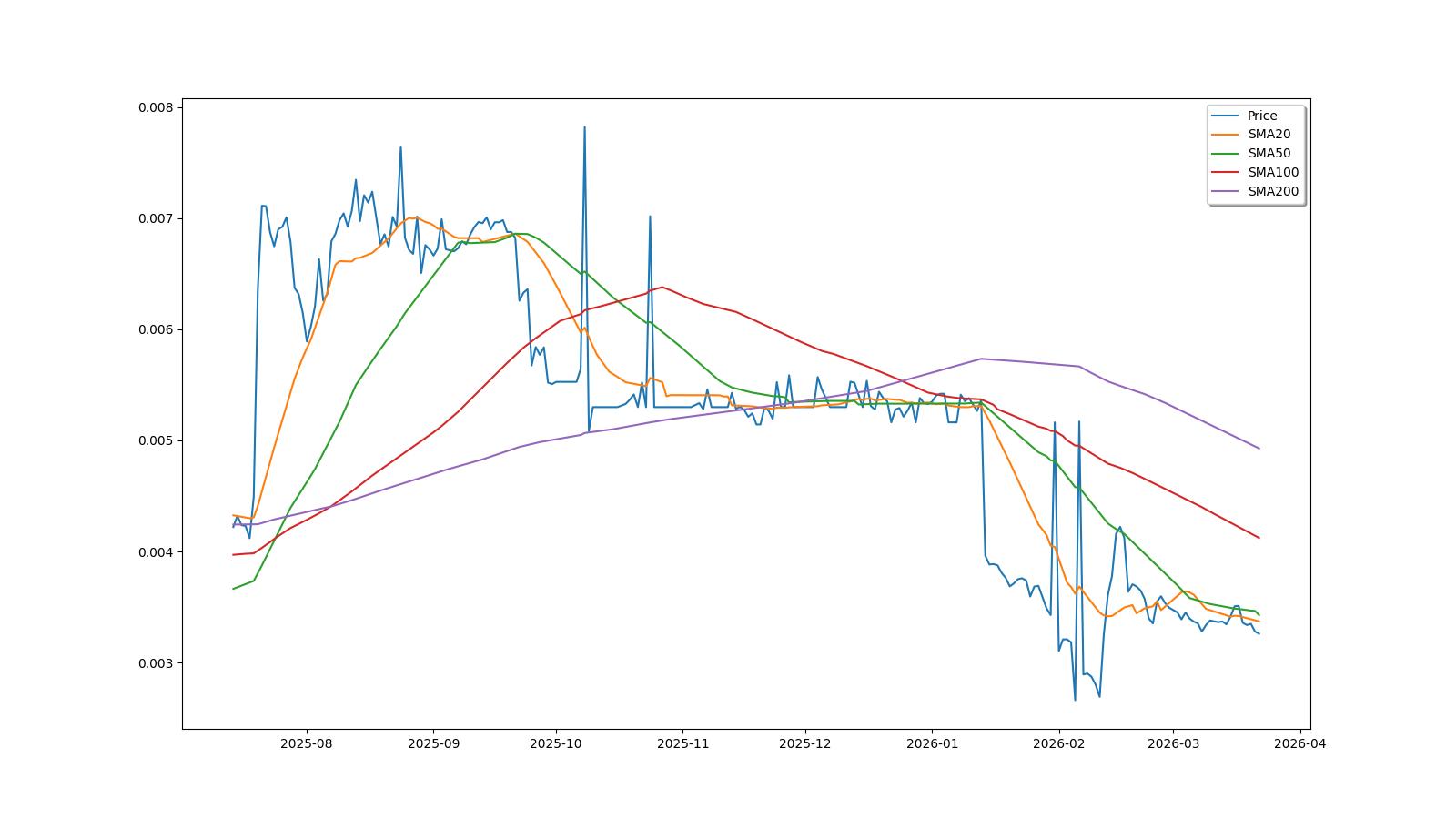 Opal Simple Moving Averages
