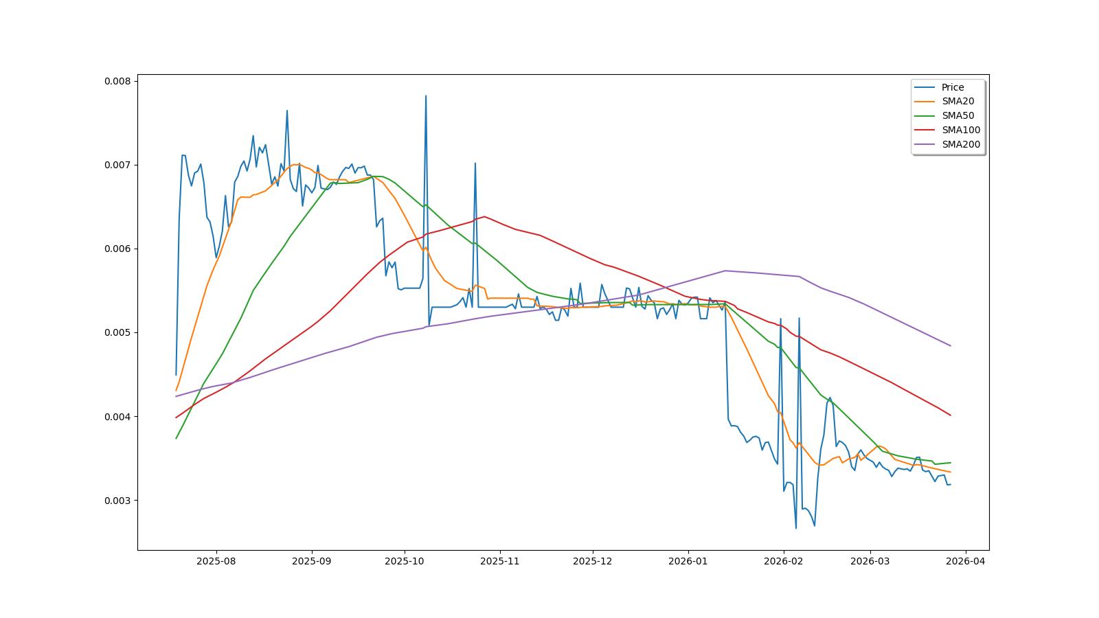 Opal Simple Moving Averages