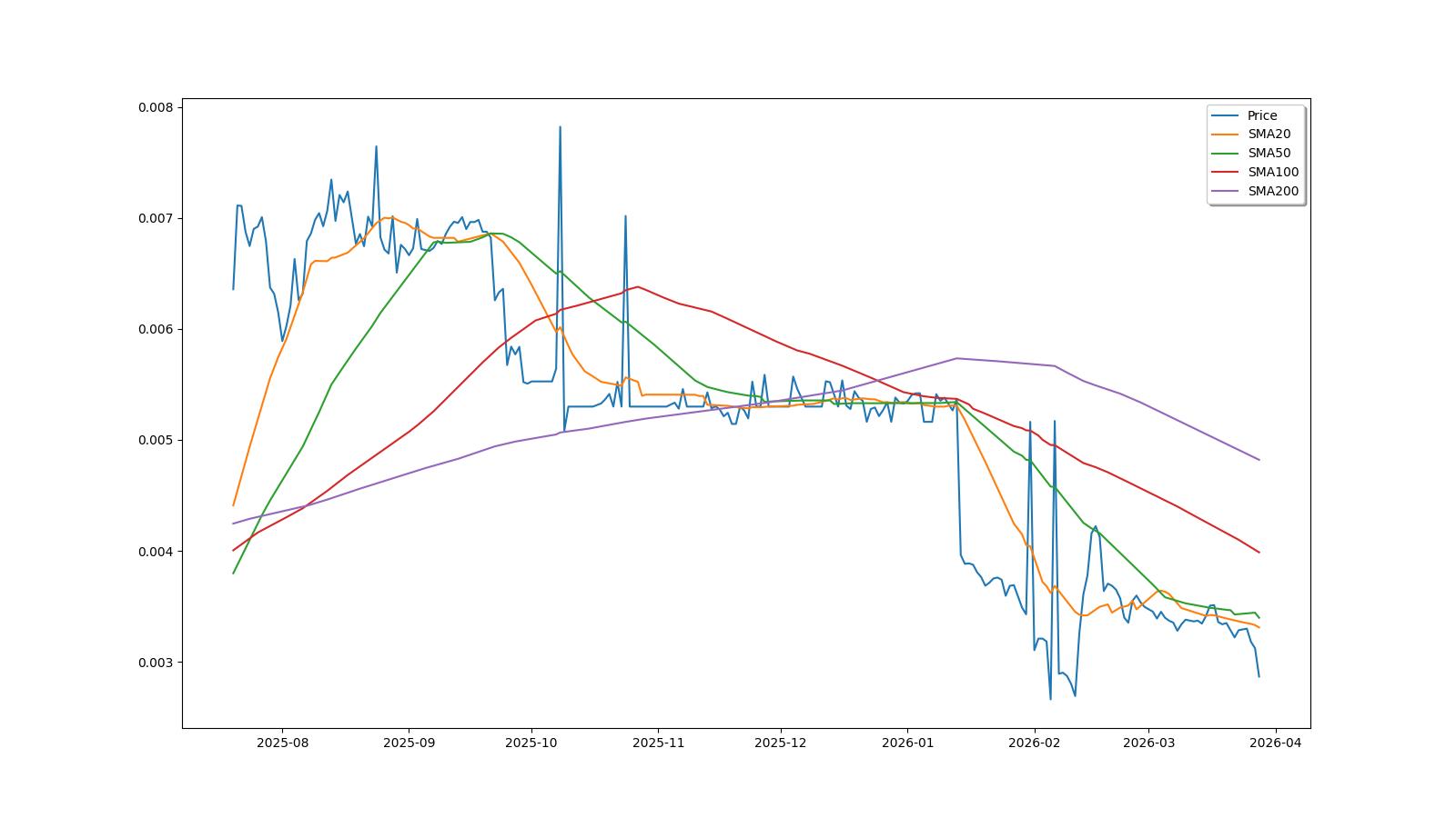 Opal Simple Moving Averages