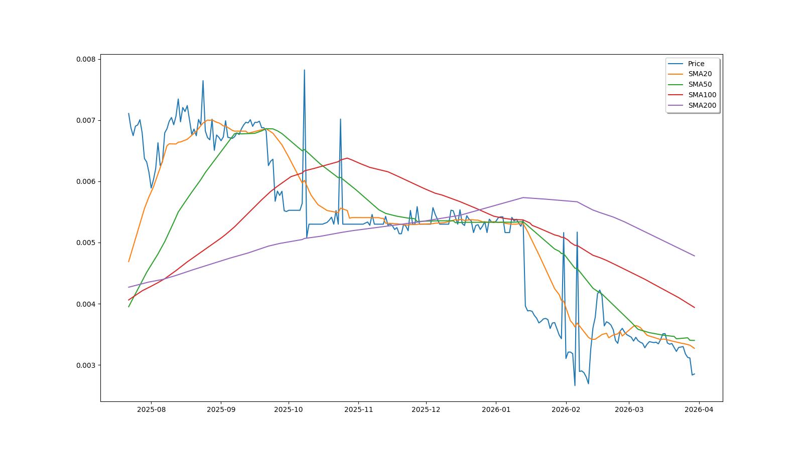 Opal Simple Moving Averages
