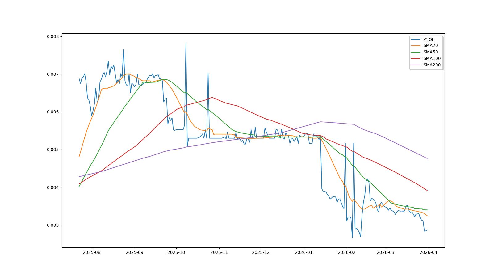 Opal Simple Moving Averages