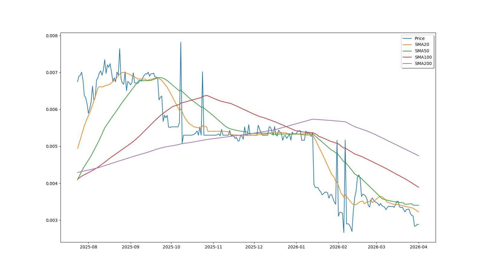 Opal Simple Moving Averages