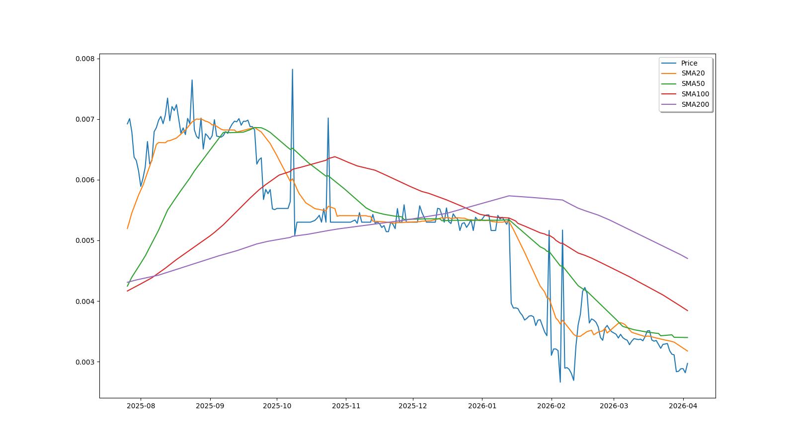 Opal Simple Moving Averages