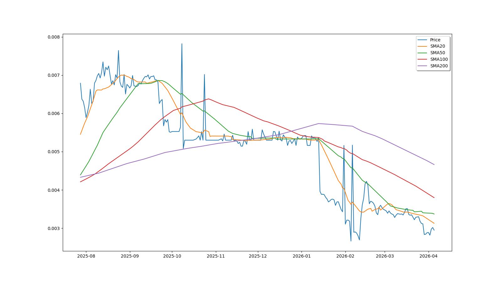 Opal Simple Moving Averages