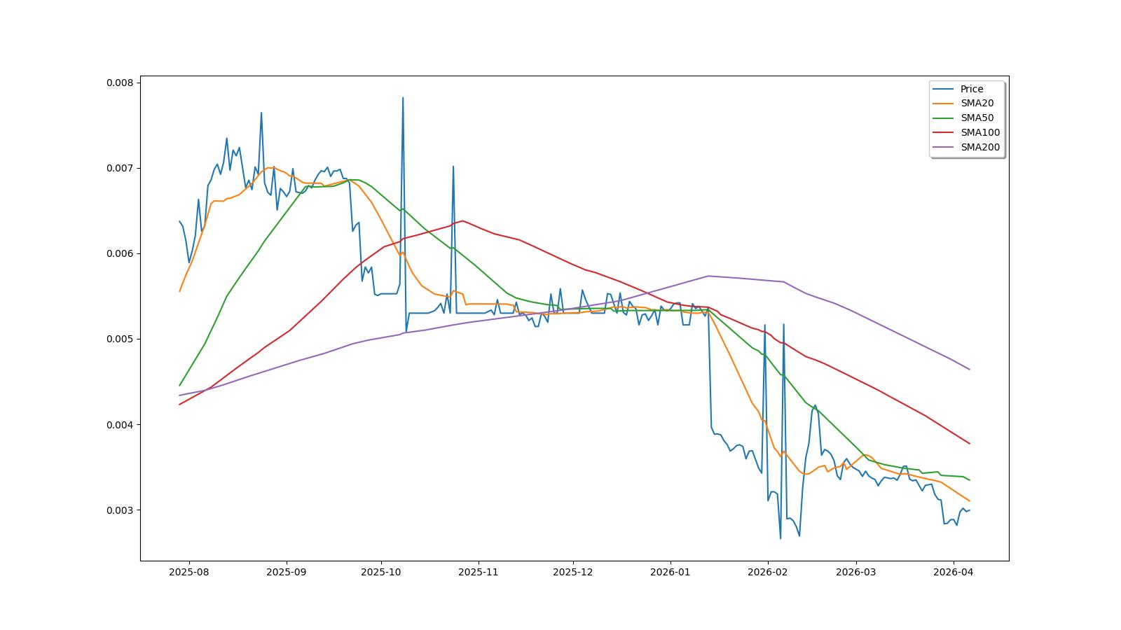 Opal Simple Moving Averages