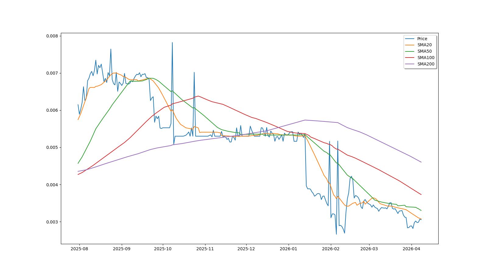 Opal Simple Moving Averages