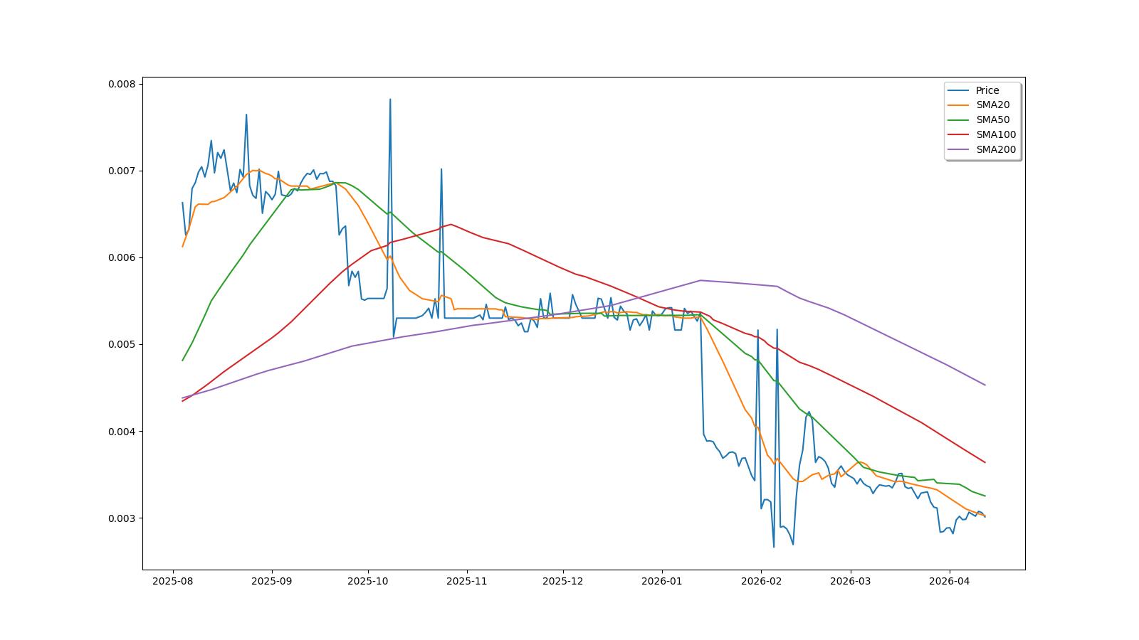 Opal Simple Moving Averages