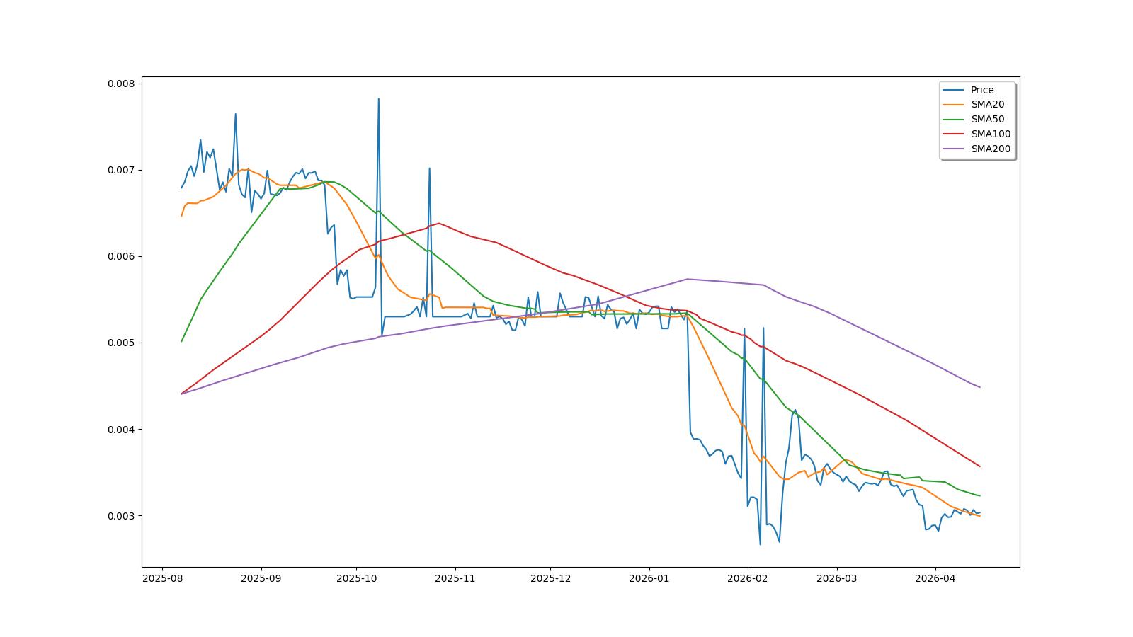 Opal Simple Moving Averages