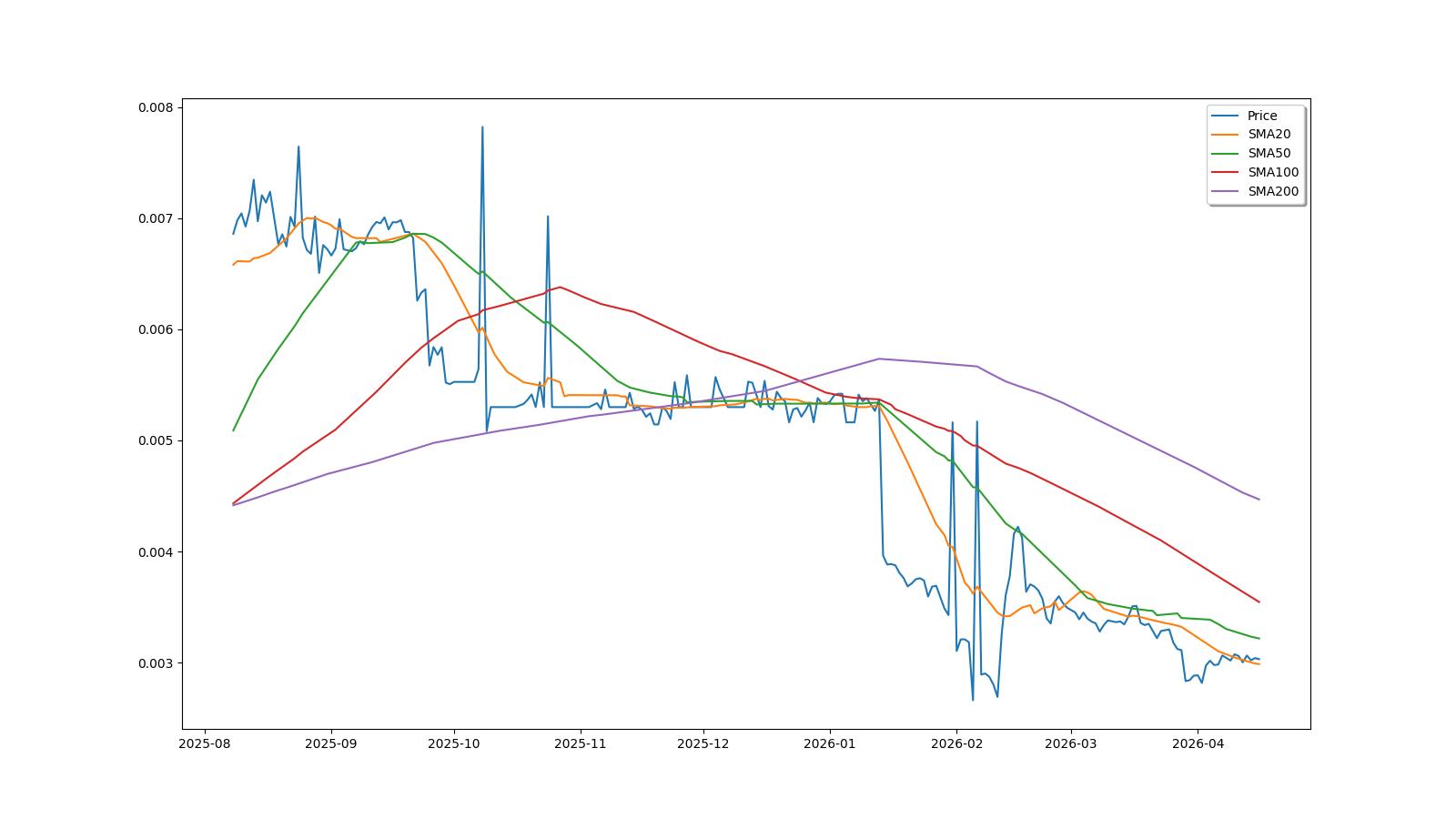 Opal Simple Moving Averages