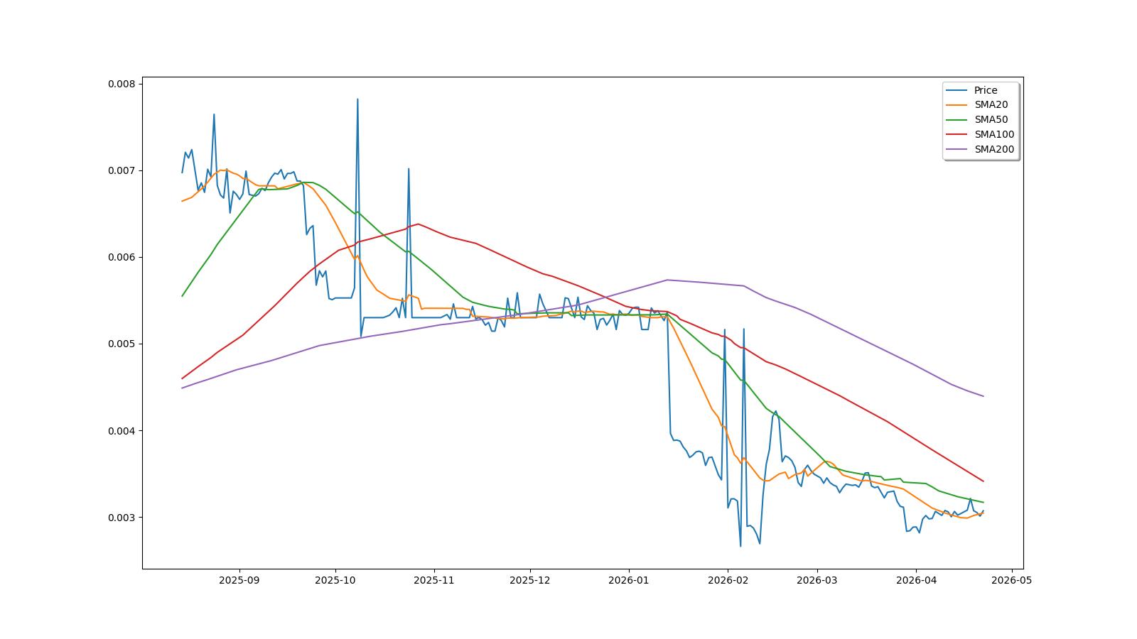 Opal Simple Moving Averages