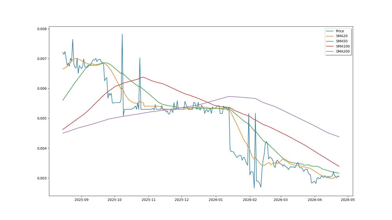 Opal Simple Moving Averages