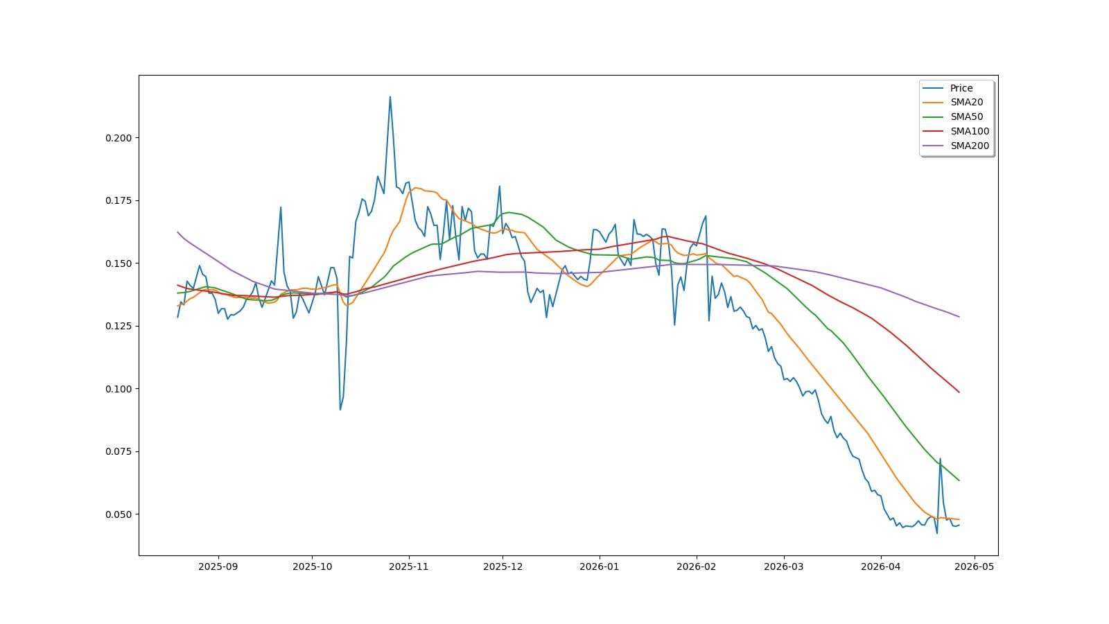Open Campus Simple Moving Averages