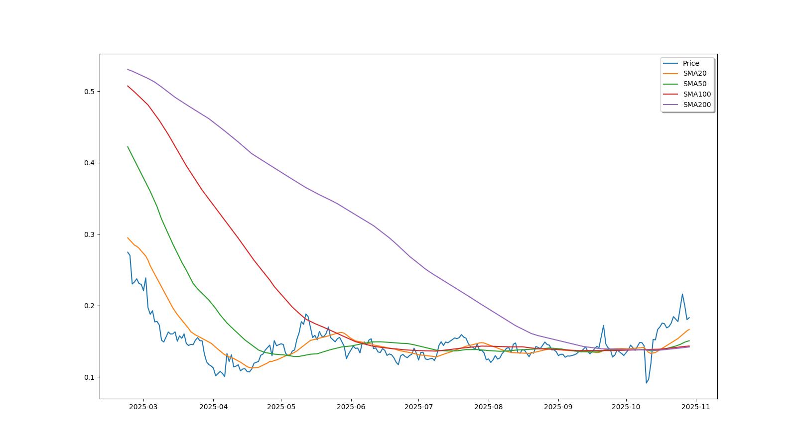 Open Campus Simple Moving Averages