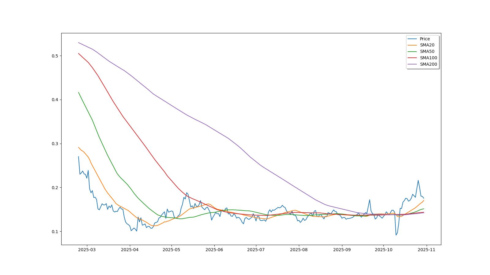 Open Campus Simple Moving Averages