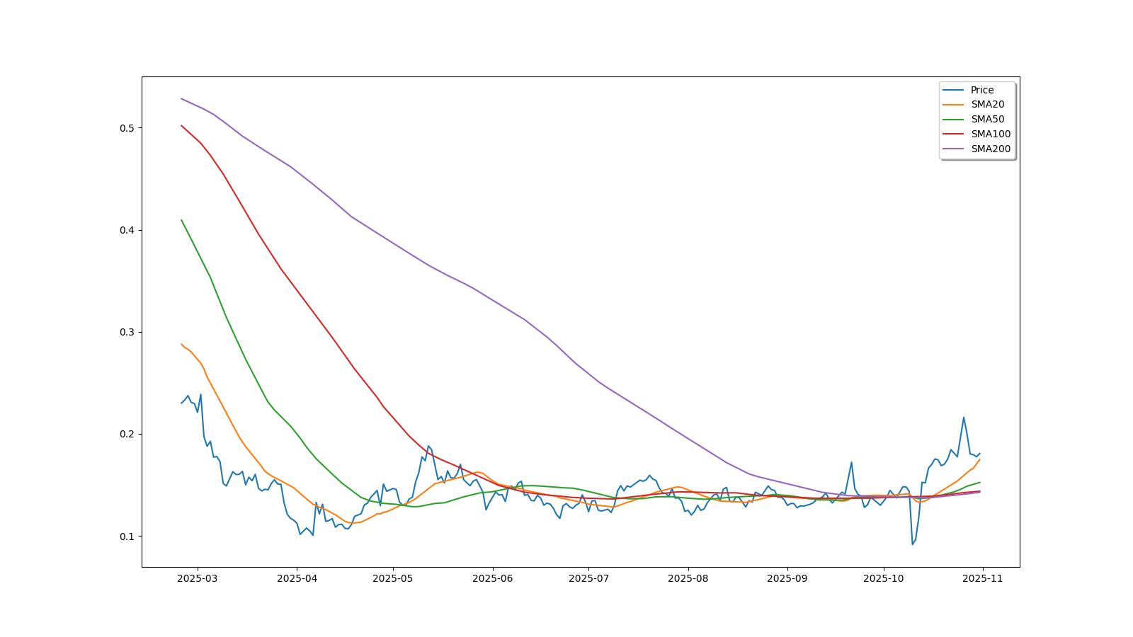 Open Campus Simple Moving Averages