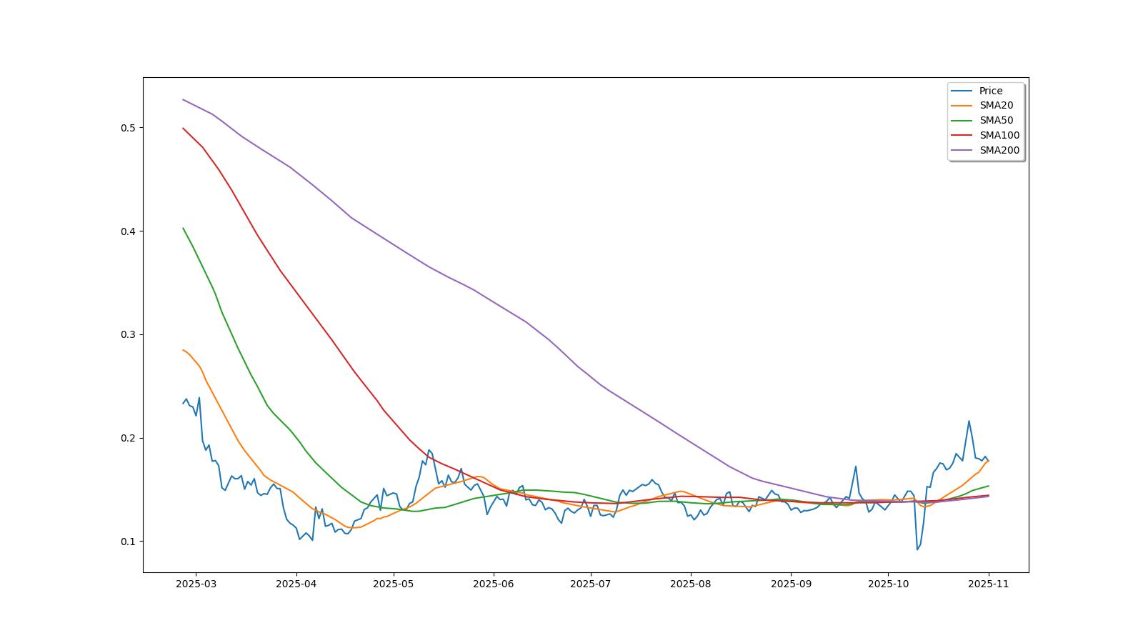 Open Campus Simple Moving Averages