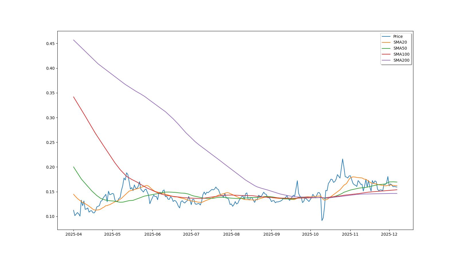 Open Campus Simple Moving Averages