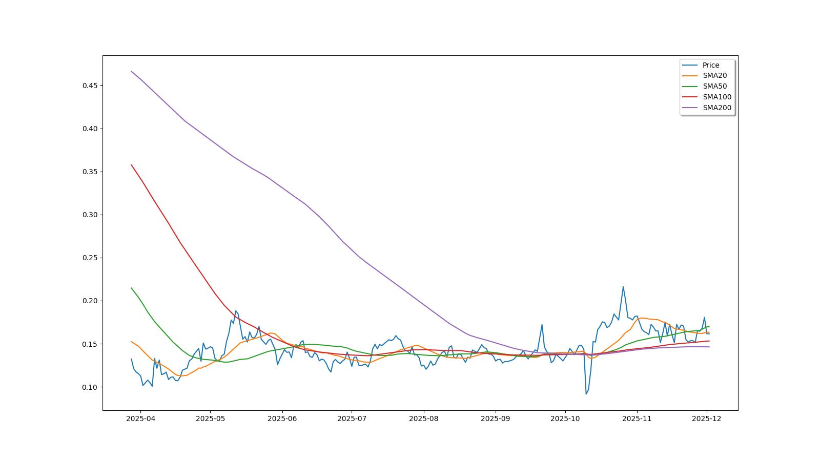 Open Campus Simple Moving Averages