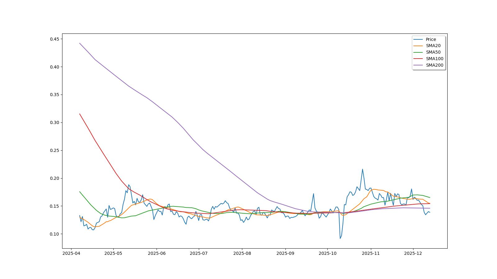 Open Campus Simple Moving Averages