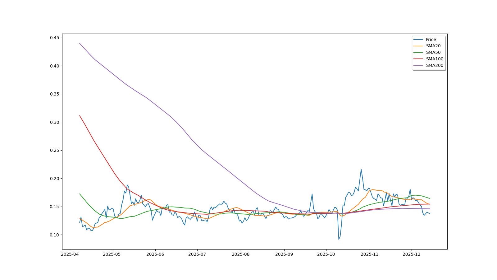 Open Campus Simple Moving Averages