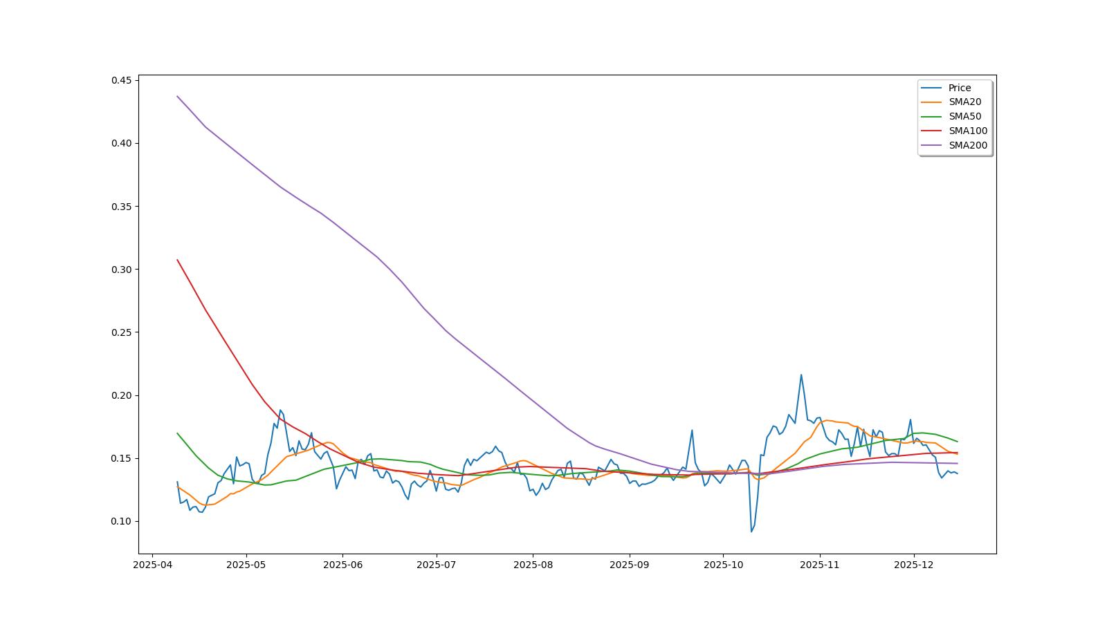 Open Campus Simple Moving Averages