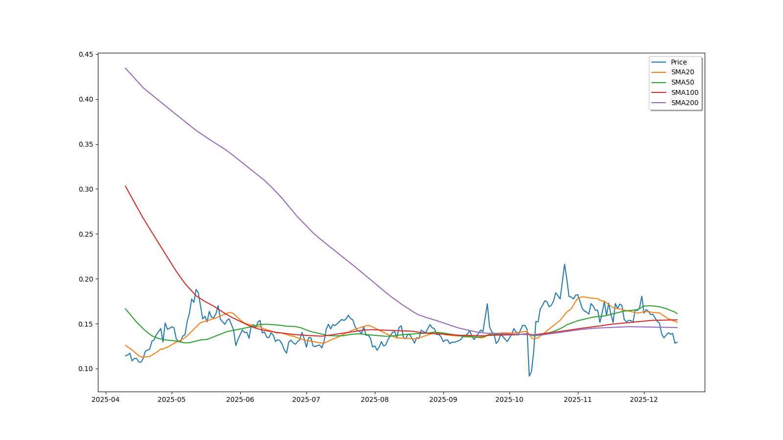 Open Campus Simple Moving Averages