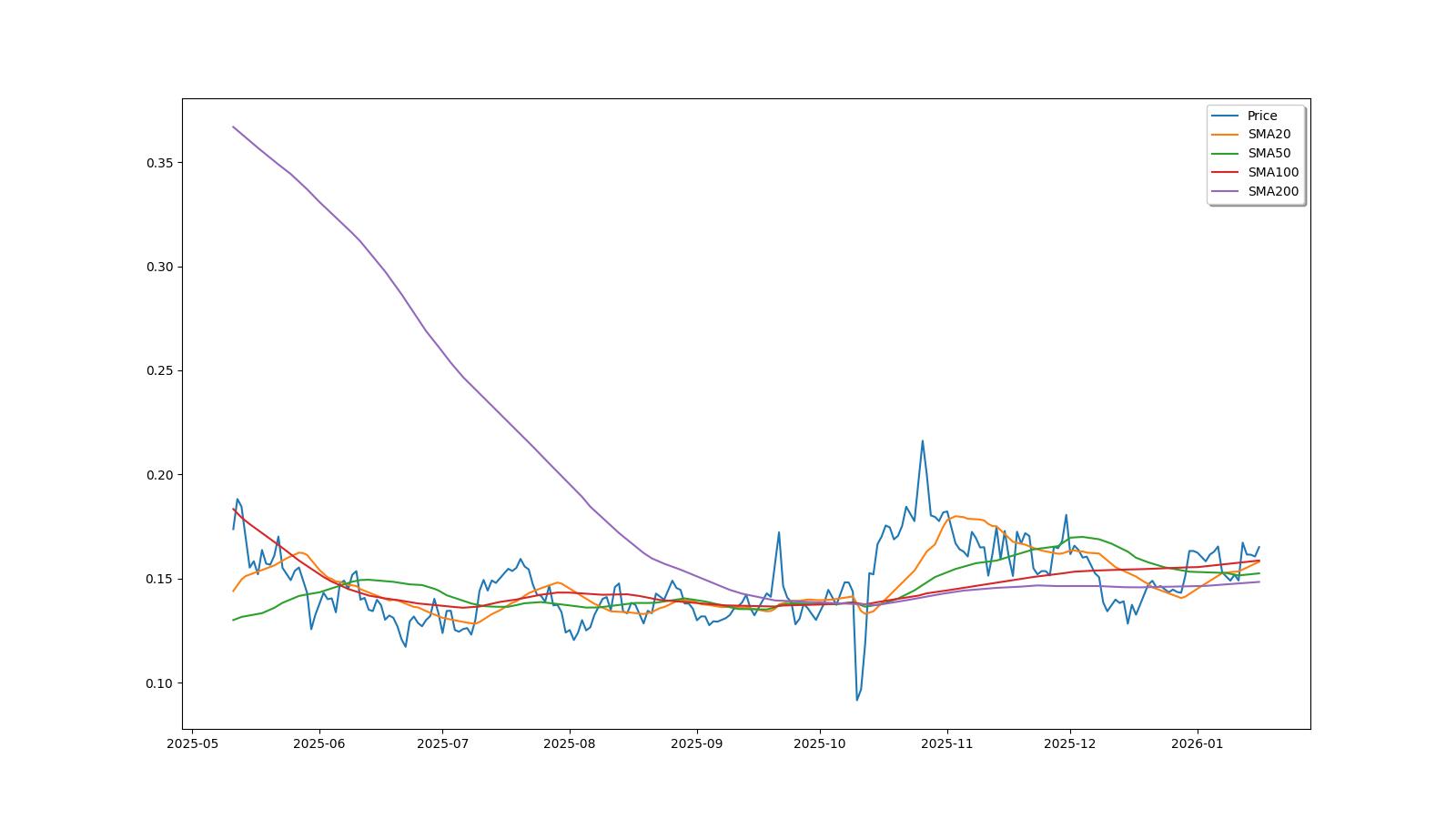 Open Campus Simple Moving Averages