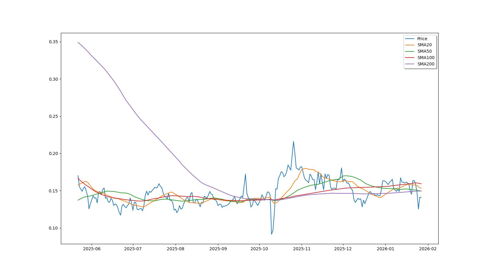 Open Campus Simple Moving Averages