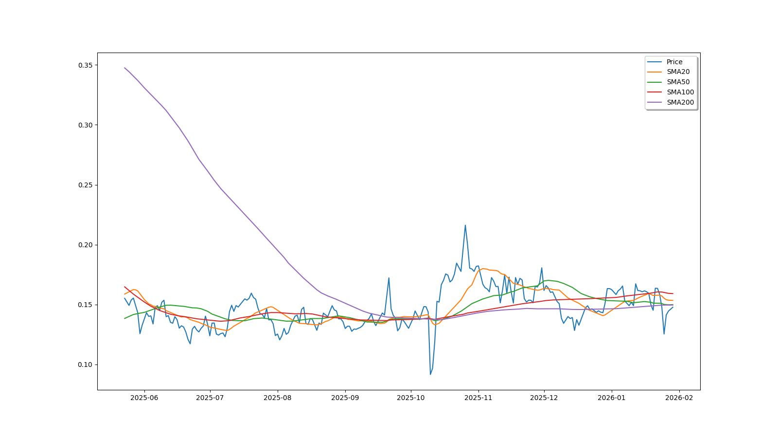 Open Campus Simple Moving Averages