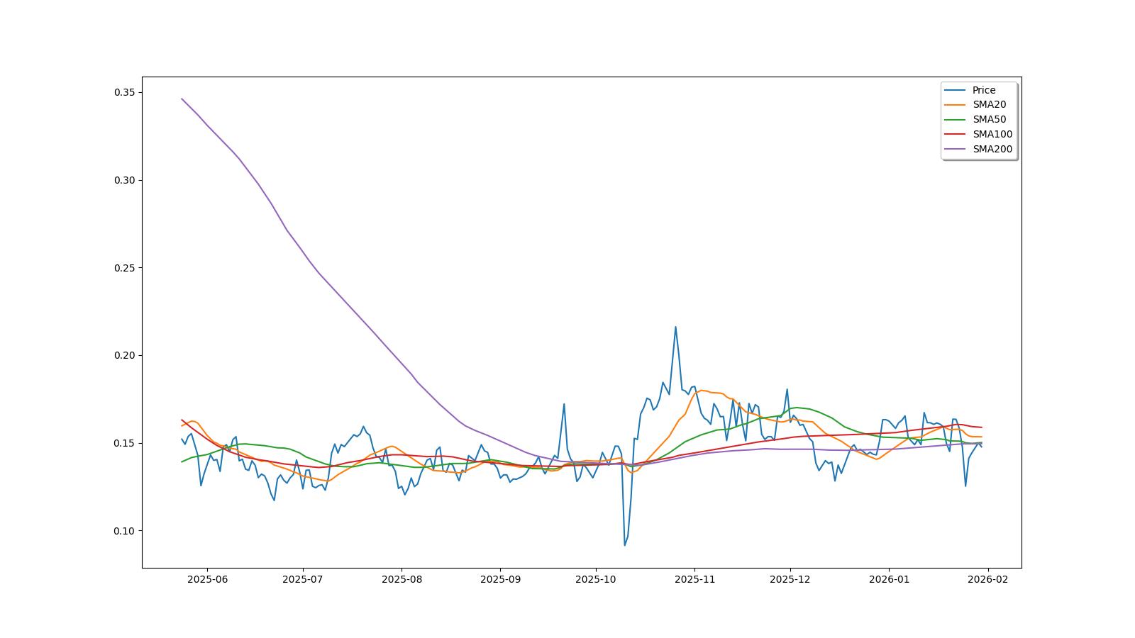 Open Campus Simple Moving Averages