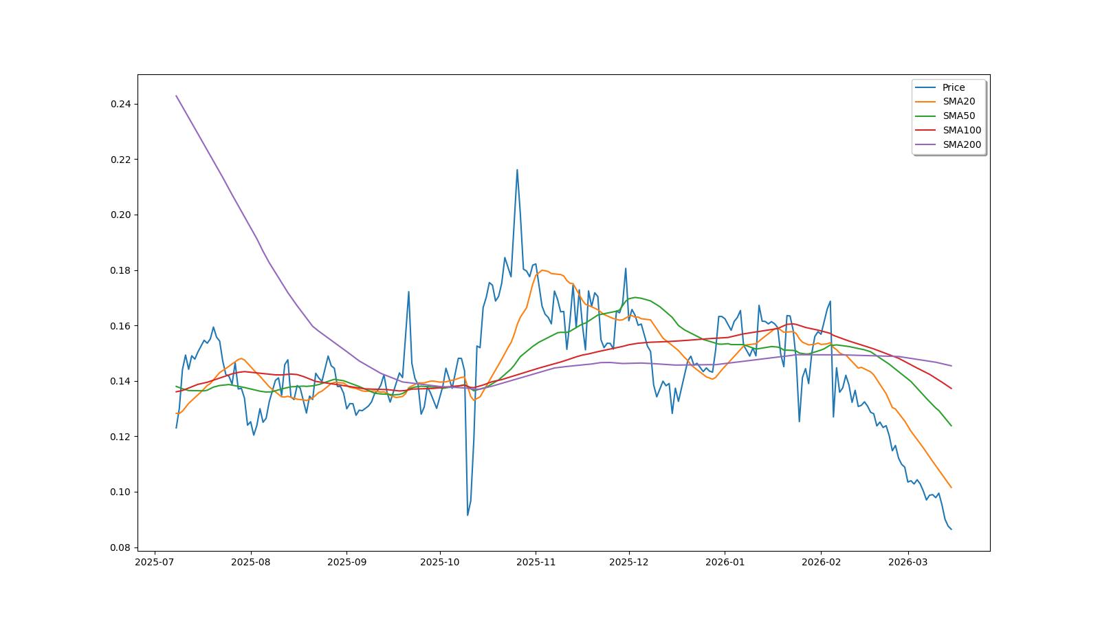 Open Campus Simple Moving Averages