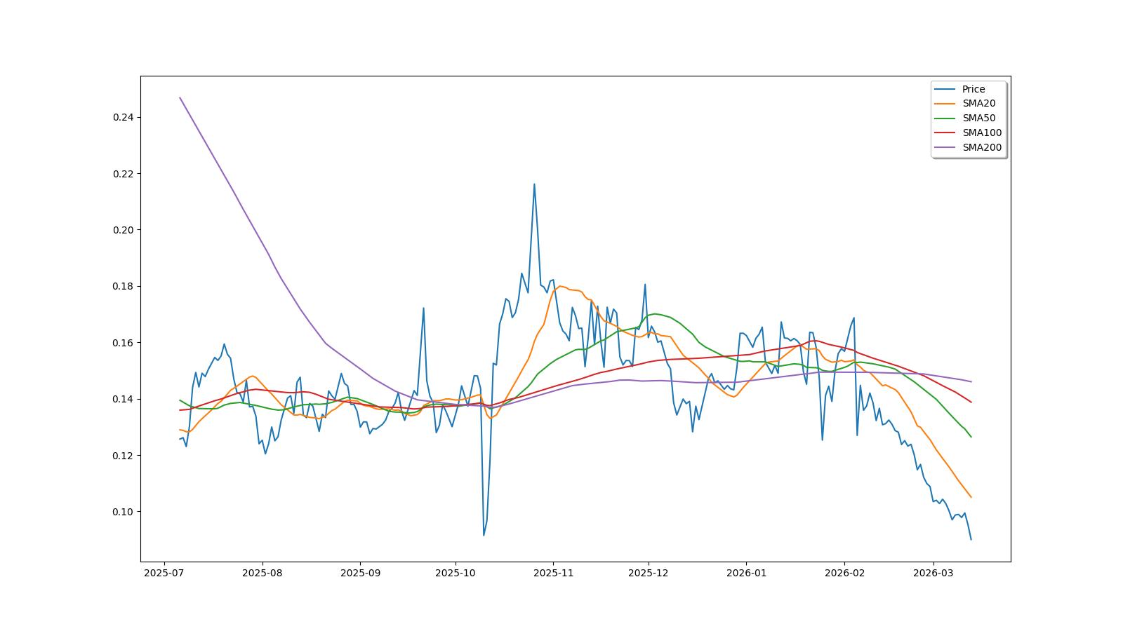 Open Campus Simple Moving Averages
