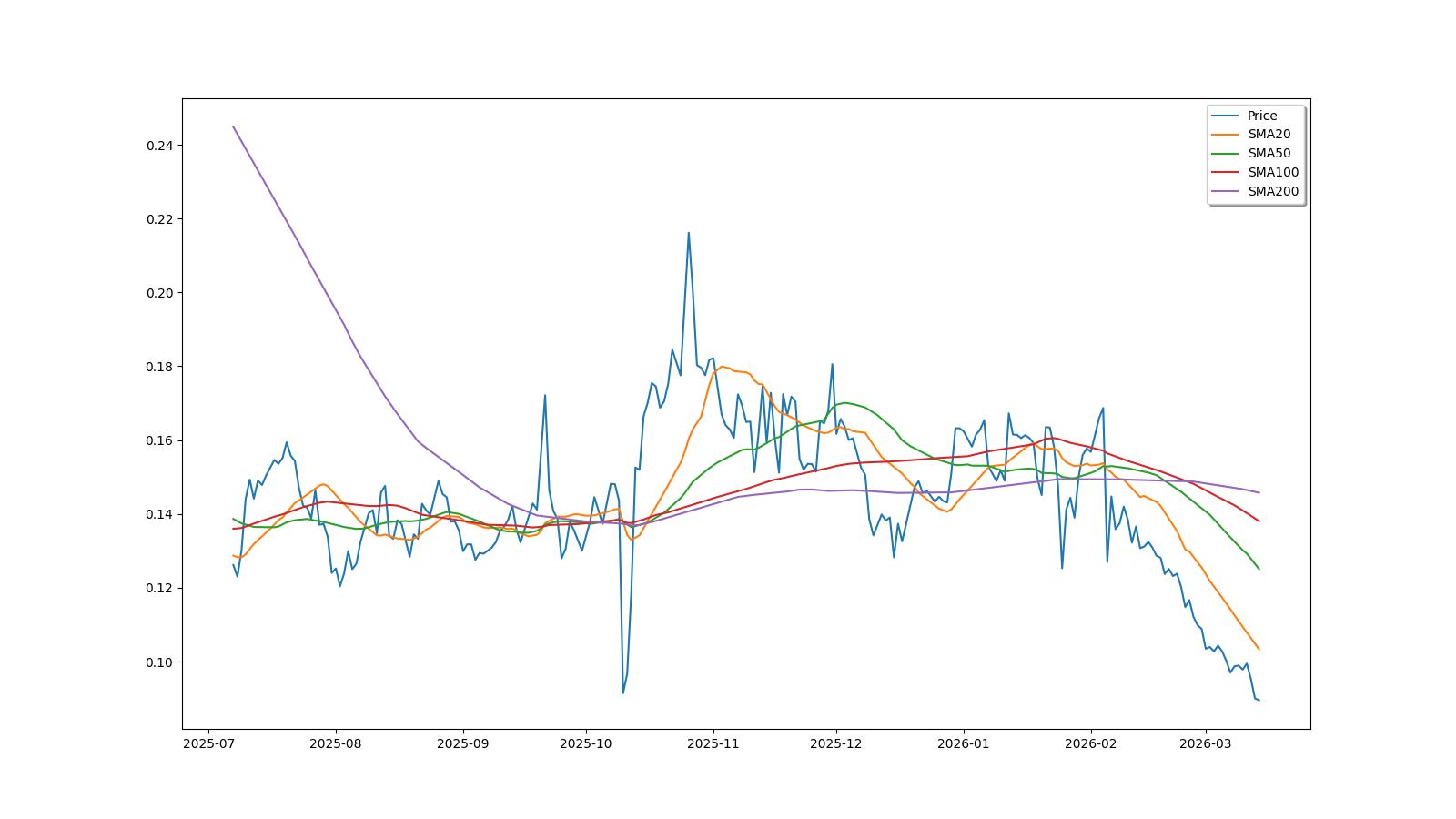 Open Campus Simple Moving Averages