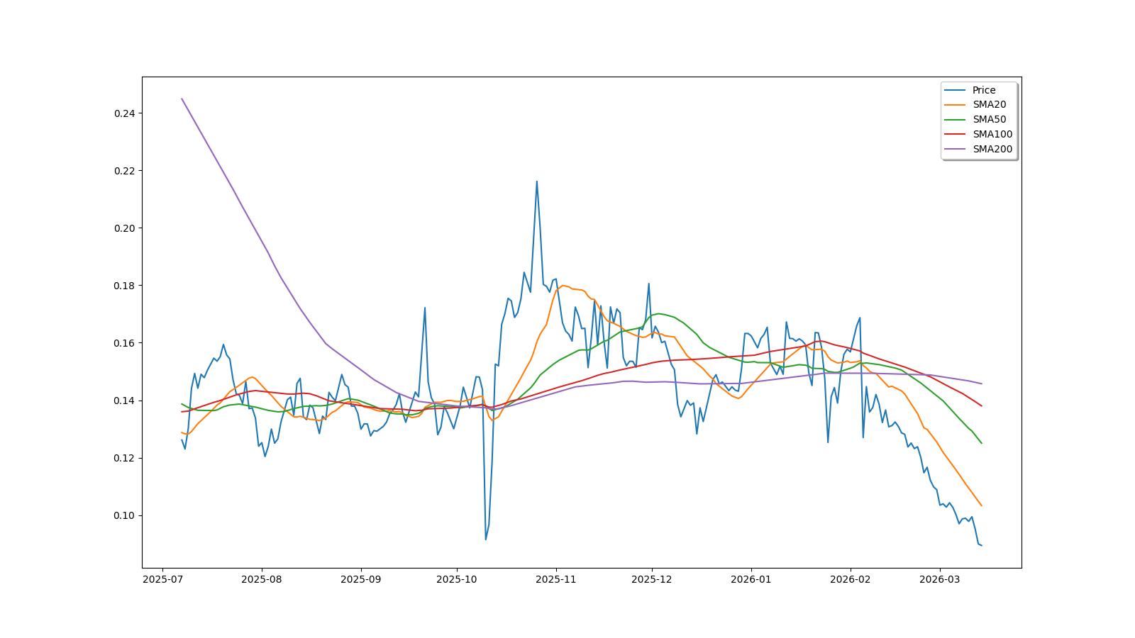 Open Campus Simple Moving Averages