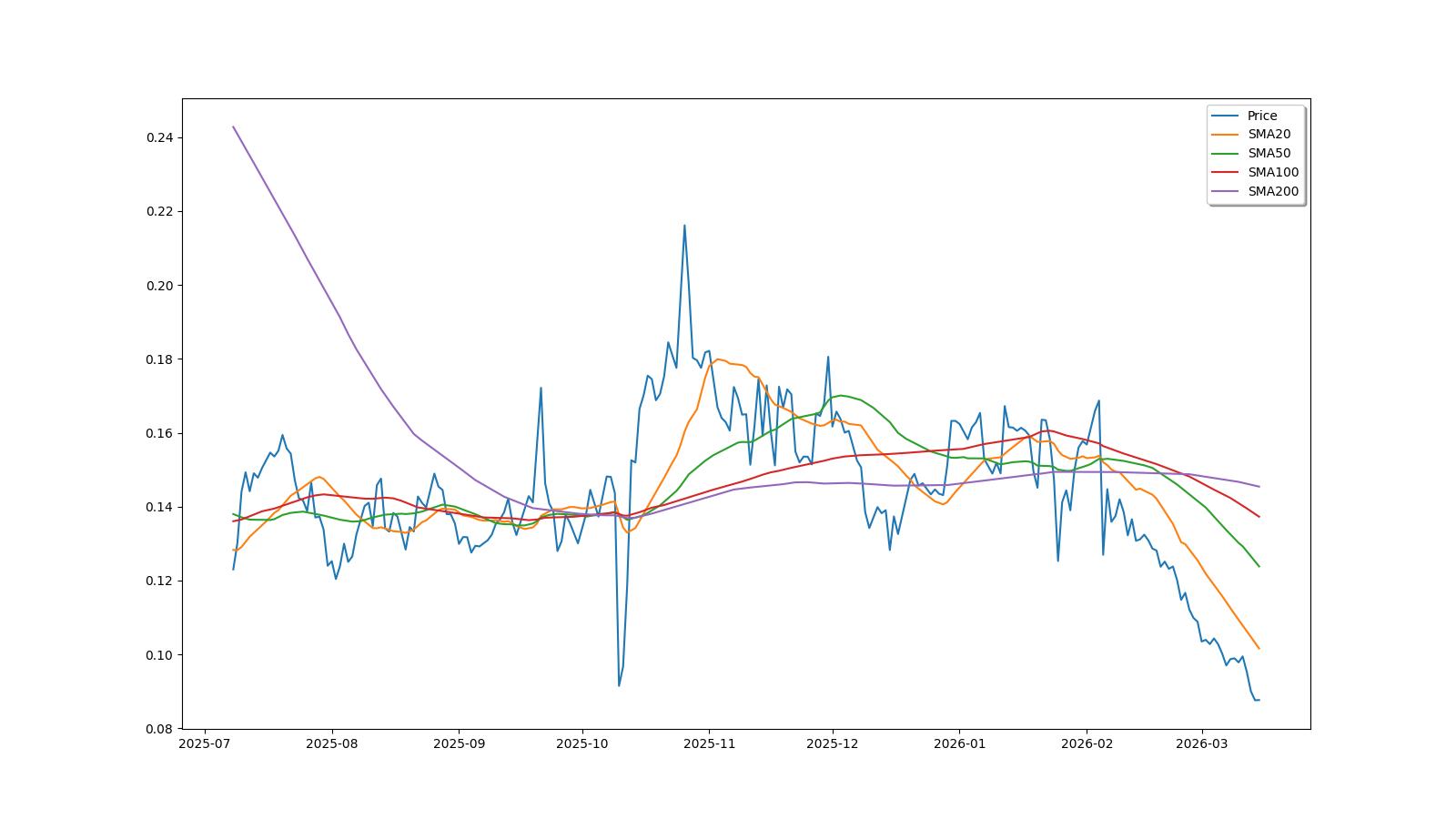 Open Campus Simple Moving Averages