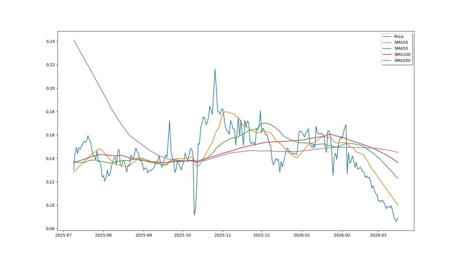 Open Campus Simple Moving Averages